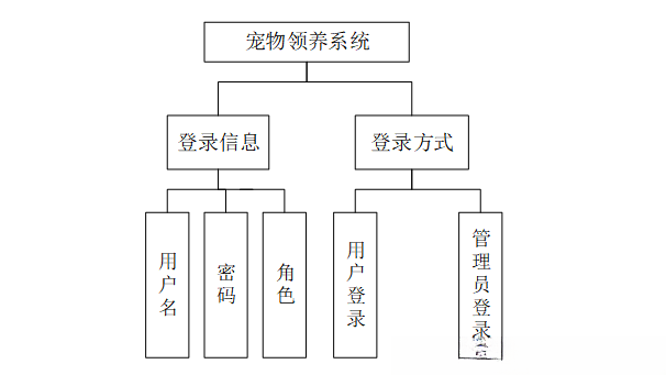 java/php/net/python基于jsp宠物领养系统【2024年毕设】-CSDN博客
