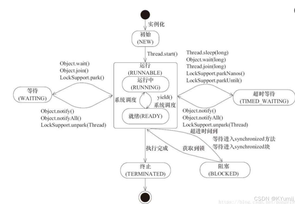 JavaEE-Thread类常见方法及线程的状态_java thread状态-CSDN博客