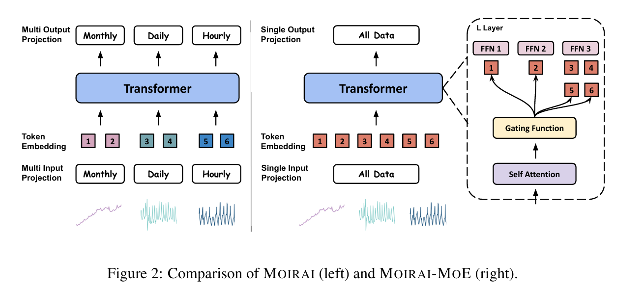 【论文整理】时间序列领域的MOE（Mixture of Experts）_freqmoe-CSDN博客