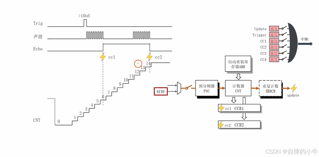 新手小白—STM32的超声波测距实验—Day1_stm32 超声波测距-CSDN博客