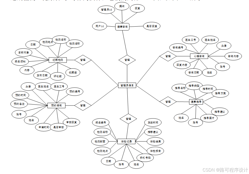 计算机毕业设计springboot大学生健康管理系统 基于spring Boot的高校学生健康管理平台 Spring Boot架构下的大学生健康监测系统 Csdn博客