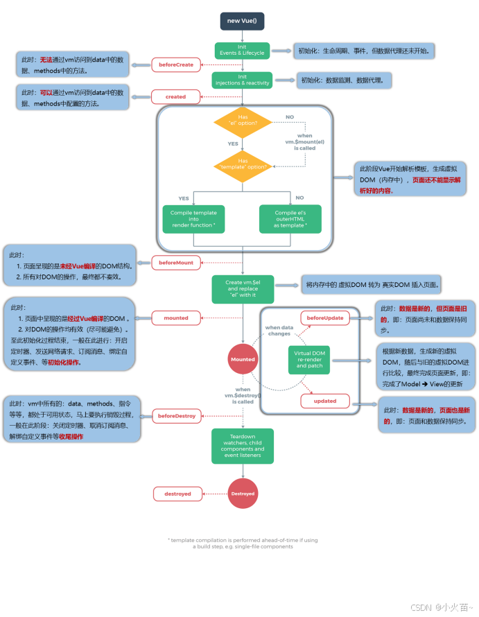 前端Vue基础知识点_vue前端知识点-CSDN博客