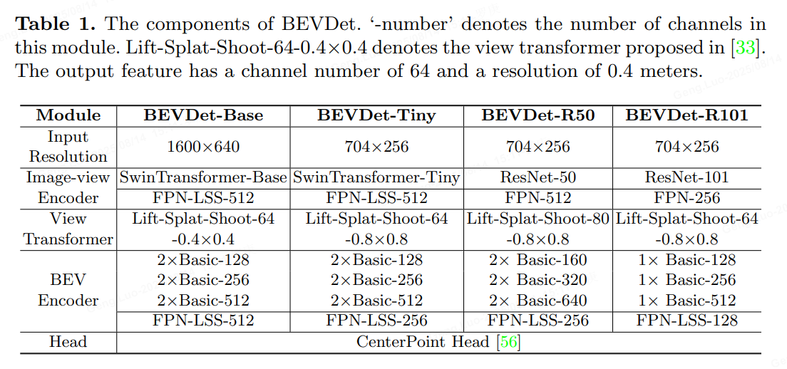 【论文阅读】BEVDet: High-Performance Multi-Camera 3D Object Detection in Bird ...