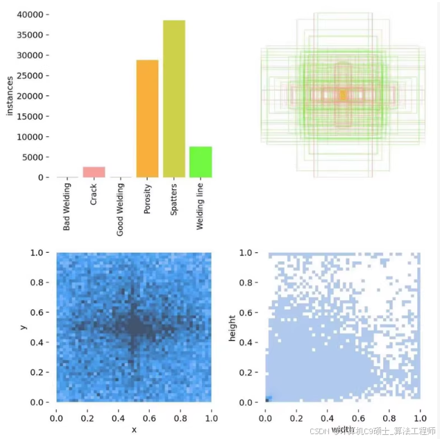 如何使用yolov8训练使用——焊接缺陷数据集焊缝缺陷目标检测数据集6000张 4类 Yolo格式 可直接用于yolo系列目标检测算法模型训练焊缝数据集 Csdn博客