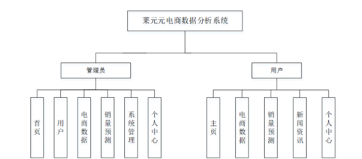 python+springboot+vue的莱元元电商数据分析系统_电商销量预测_spring boot+vue可以用python吗-CSDN博客