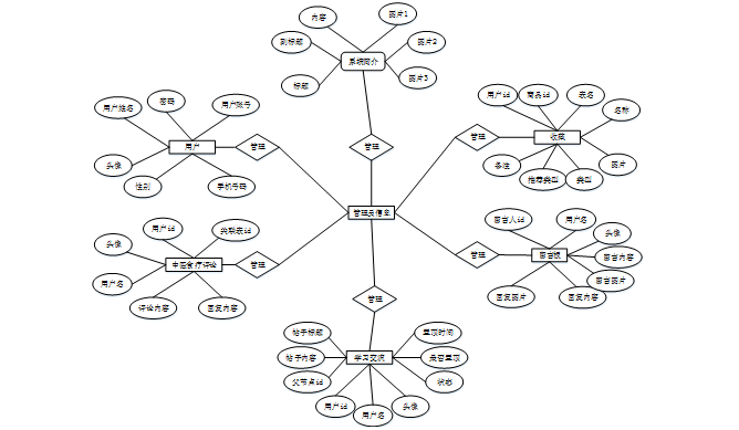 Ssm健康中医食疗交流系统 基于ssm框架的中医膳食养生知识分享平台 Java Web中医食疗互动学习与推荐系统 Csdn博客