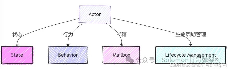 并发编程actor模型设计为高并发项目提供基础模型(设计篇)actor并发模型 Csdn博客