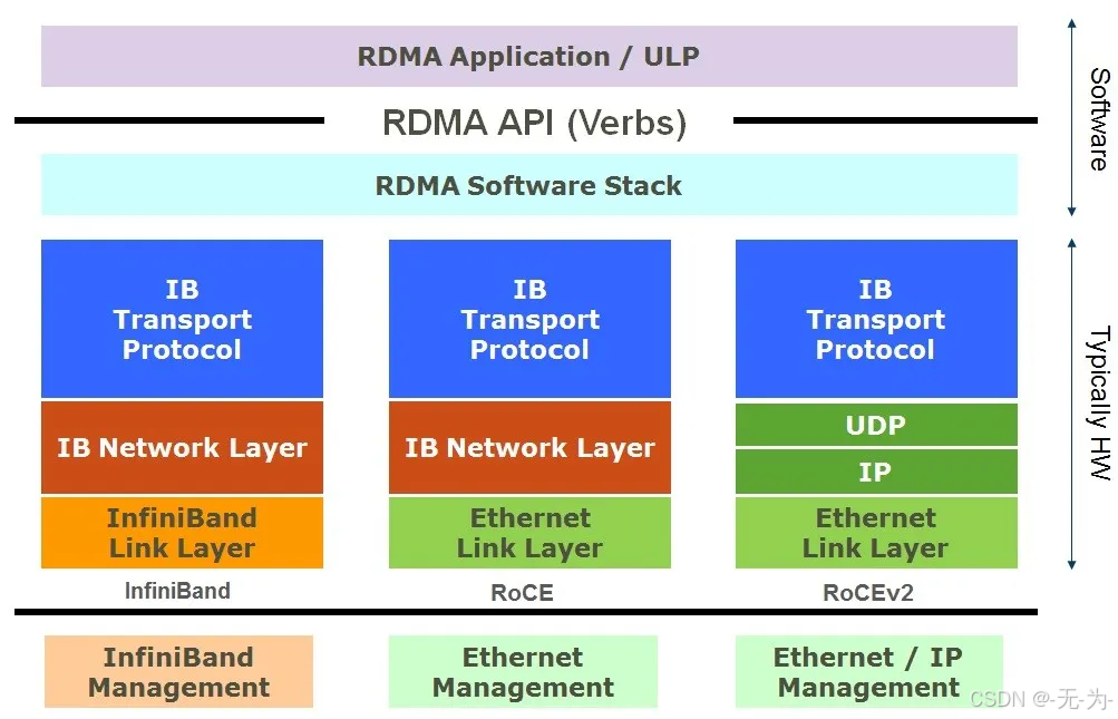 科普文：软件架构网络系列之【RDMA技术实现之RoCEv2：TCP的变革者还是取而代之者】_rocev2协议-CSDN博客