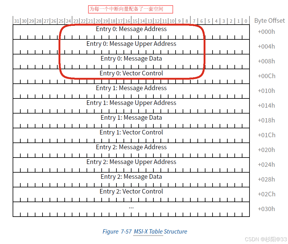 PCIe的MSI和MSI-X机制-CSDN博客
