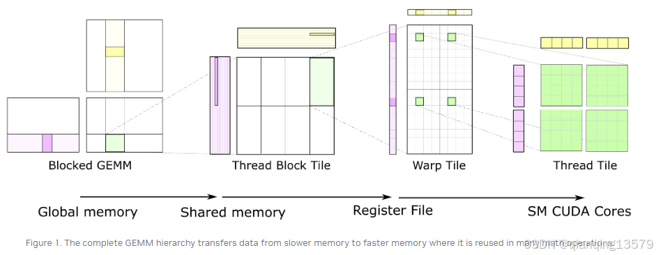 CUDA编程之GEMM优化-CSDN博客