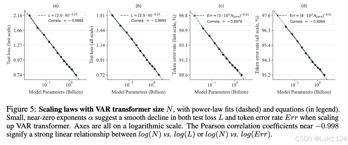 【论文阅读笔记】var：visual Autoregressive Modeling Scalable Image Generation Via Next Scale Prediction