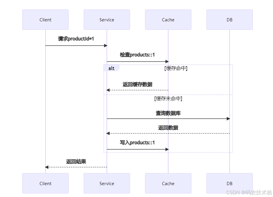 Spring缓存双雄：@Cacheable与@CacheEvict保姆级教程-CSDN博客
