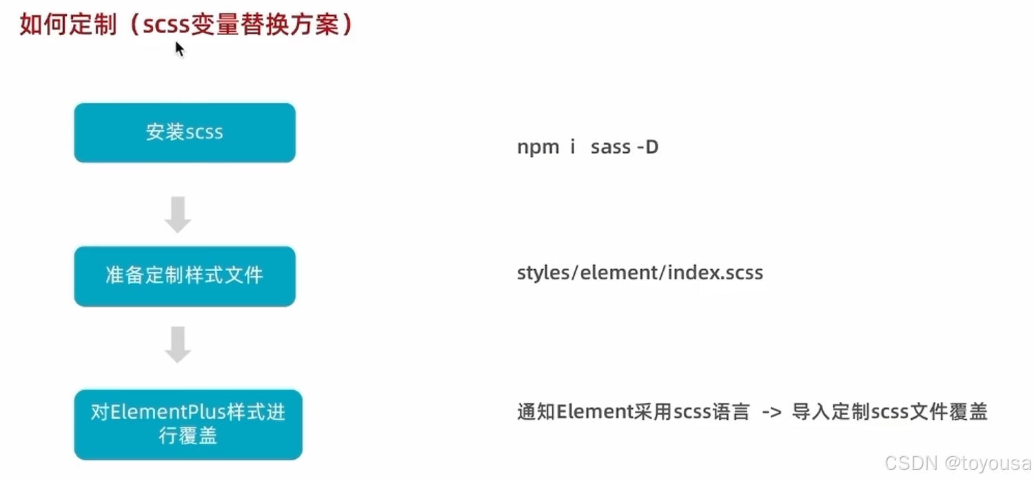 vue3-rabbit（小兔鲜项目笔记part1）_vue-rabbit-CSDN博客