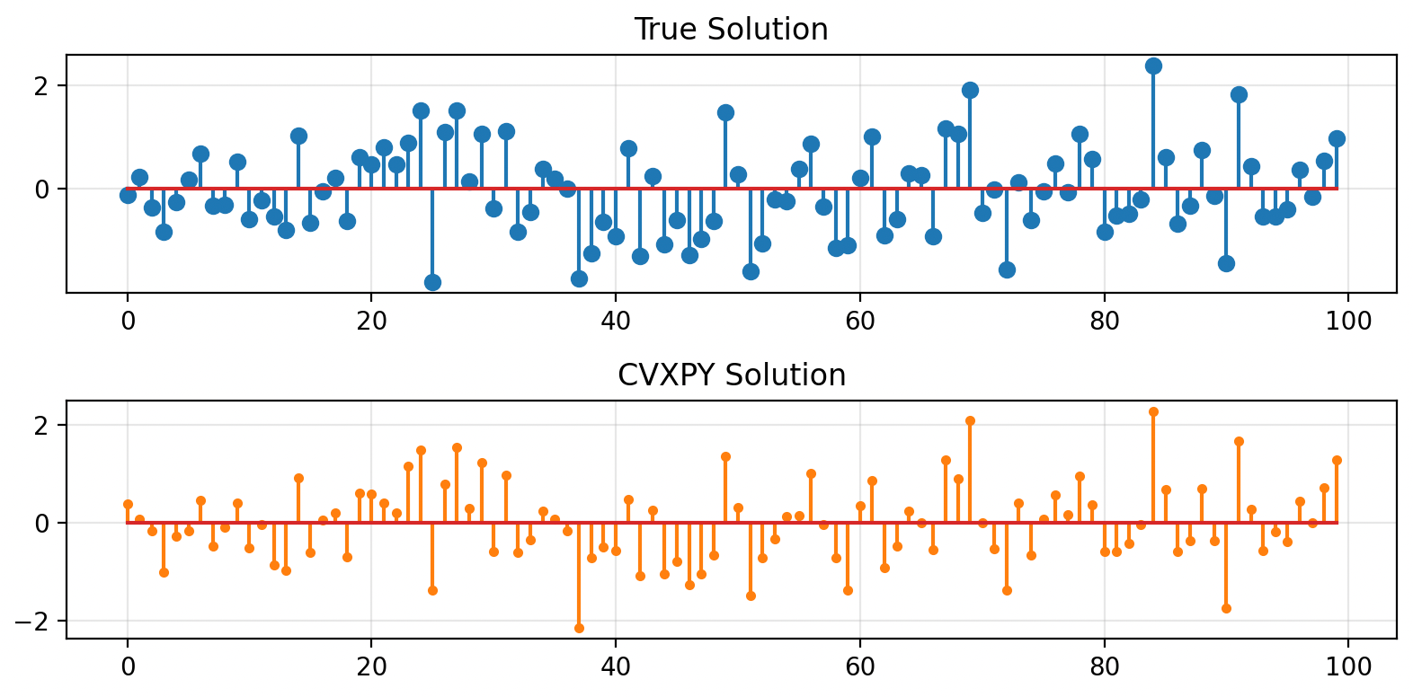 用近端梯度法实现 LASSO 问题求解的 Python 实例_复lasso优化问题求解-CSDN博客