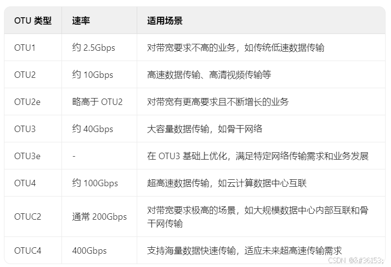 6.1、OTN映射_ ODU（光通道数据单元）和 OTU（光通道传送单元）常见的映射关系_odu4-CSDN博客