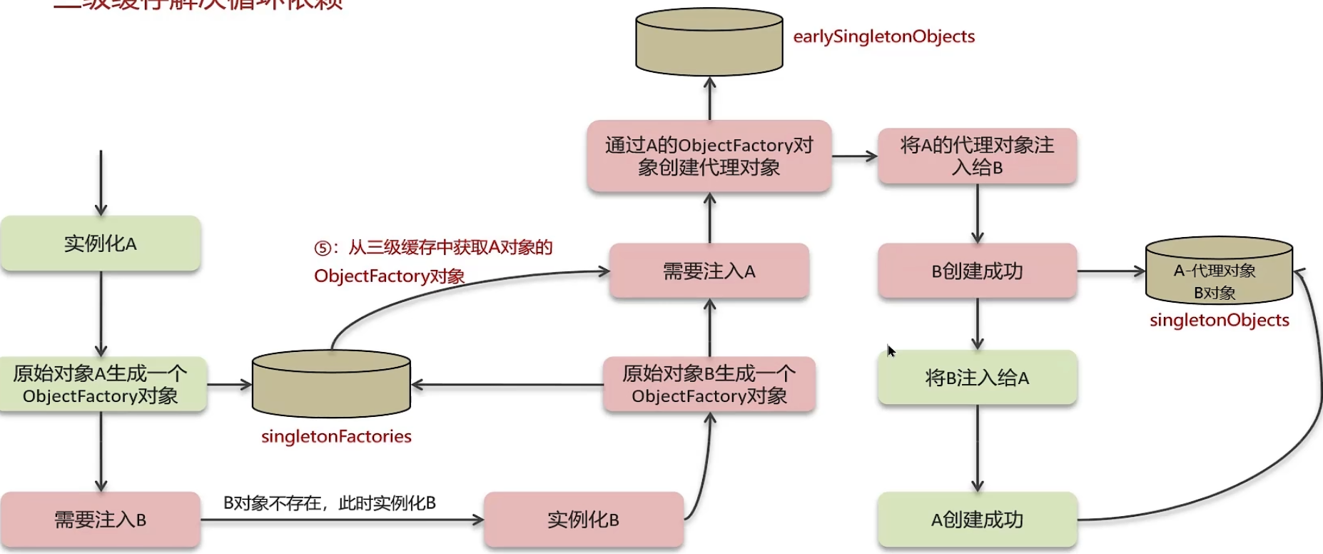 Spring-循环引用-CSDN博客