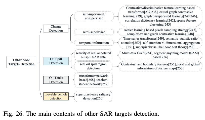 Recent Advances in Deep Learning based SAR Image Targets Detection and ...