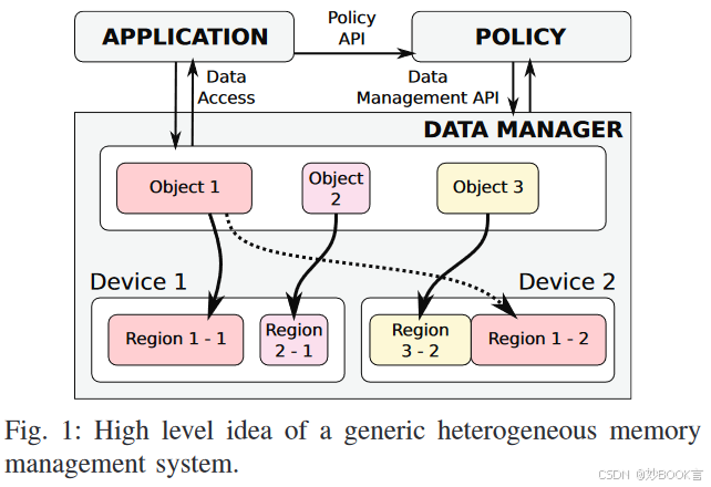 CachedArrays: Optimizing Data Movement for Heterogeneous Memory Systems——论文泛读-CSDN博客