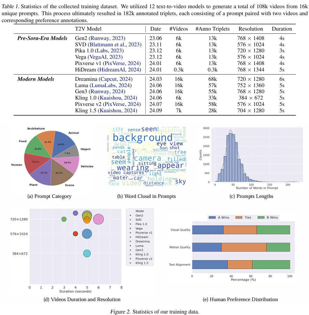 【论文解读】VideoAlign: Improving Video Generation with Human Feedback-CSDN博客