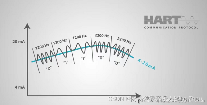 HART协议详解：HART与MCU通信代码解析举例-CSDN博客
