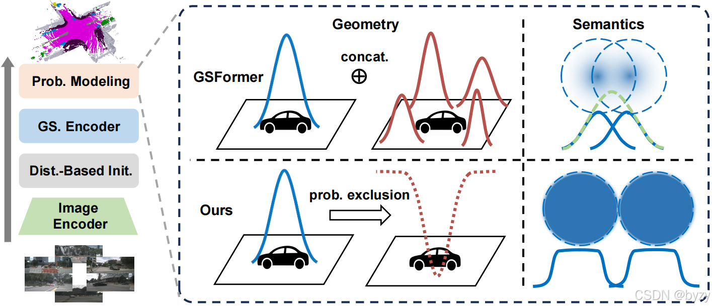 【论文笔记】GaussianFormer-2: Probabilistic Gaussian Superposition for Efficient 3D Occupancy ...