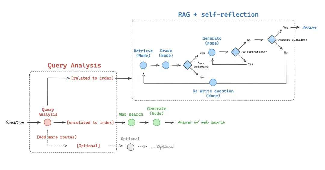 大模型RAG | RAG技术演进全解析（三）Agentic RAG_时序模型rag-CSDN博客