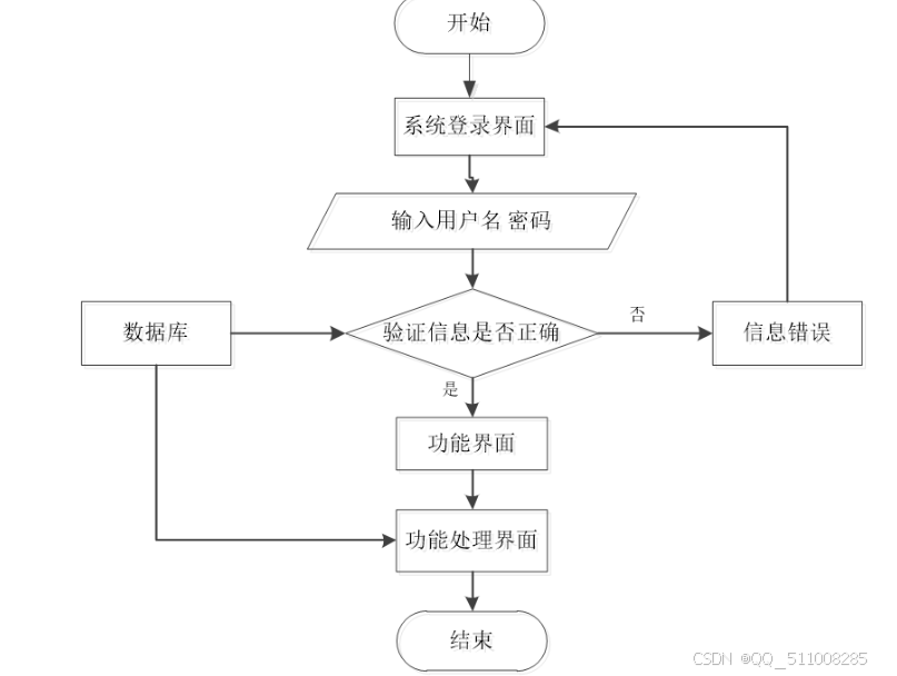 Vuejavawebpython的顺达驾校管理系统数据可视化大屏djangoflask⁺springboot Csdn博客