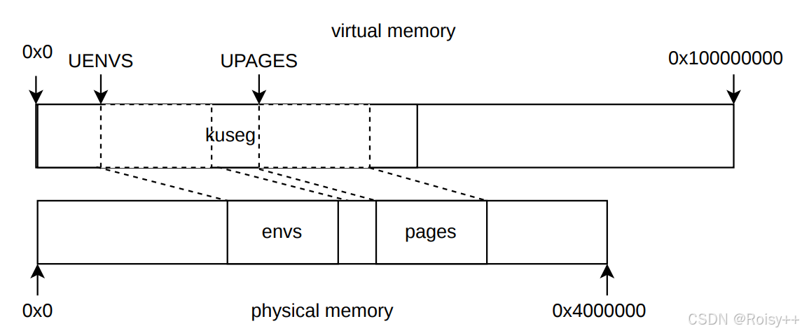 【BUAA S4 OS】Lab3 进程与异常-CSDN博客