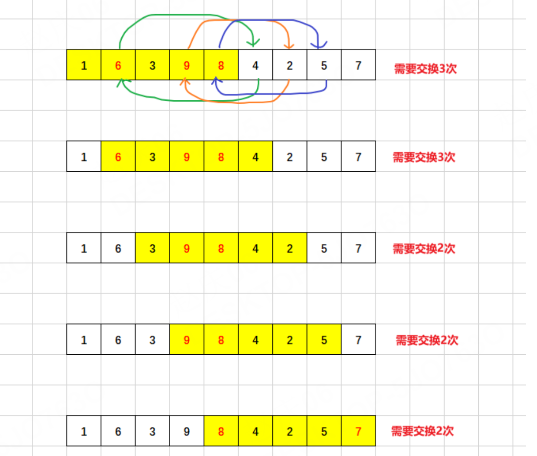 (新卷,100分)- 最少交换次数（Java & JS & Python & C）-CSDN博客