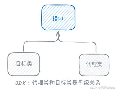 JDK动态代理 vs CGLIB：一场经纪人之战，谁才是你的最佳选择？_cglib代理和jdk动态代理速度区别-CSDN博客
