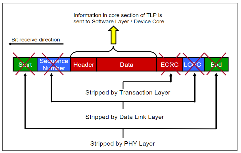 PCIE笔记3：Device Layers_pcie posted write-CSDN博客