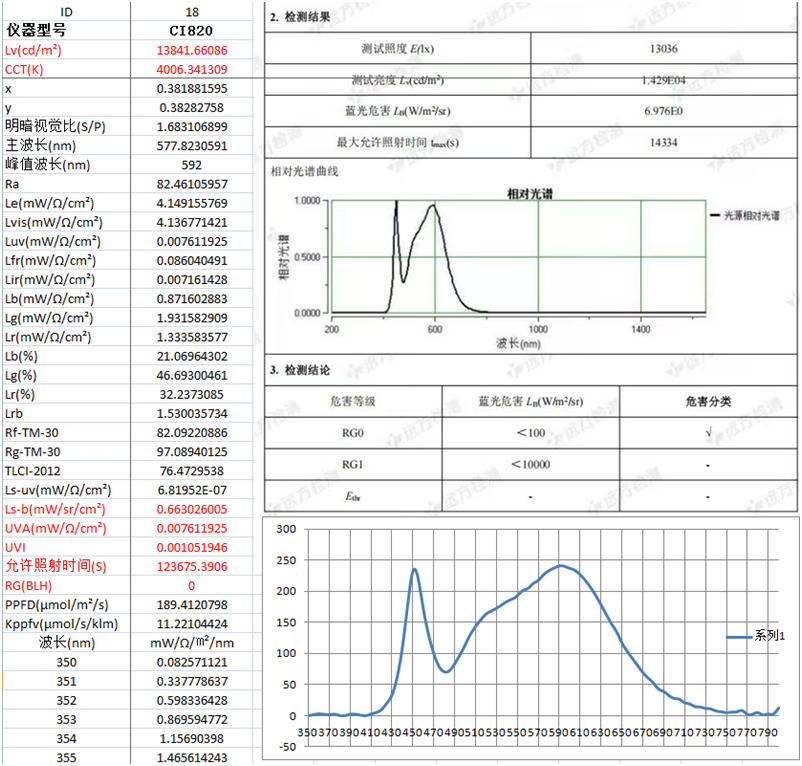光源蓝光危害基本知识及测量方法_有光谱图,怎么知道蓝光危害等级?-CSDN博客