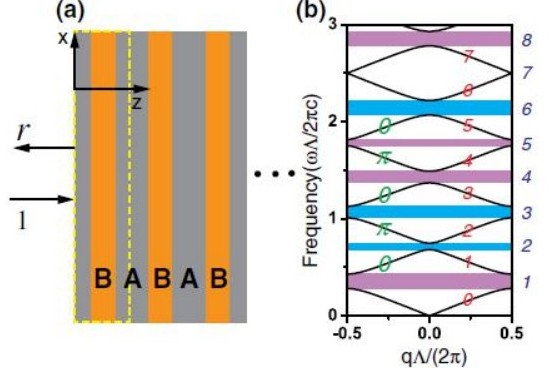 comsol计算一维光子晶体能带和zak-phase拓扑不变量_zak phase-CSDN博客