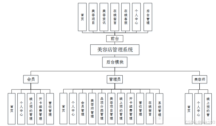 java/php/net/python基于Java的美容店管理系统【2024年毕设】-CSDN博客