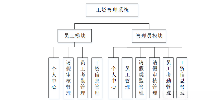 java/jsp/ssm工资管理系统【2024年毕设】-CSDN博客