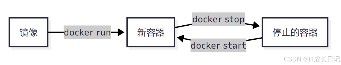 【Docker基础】Docker容器管理：docker start详解-CSDN博客