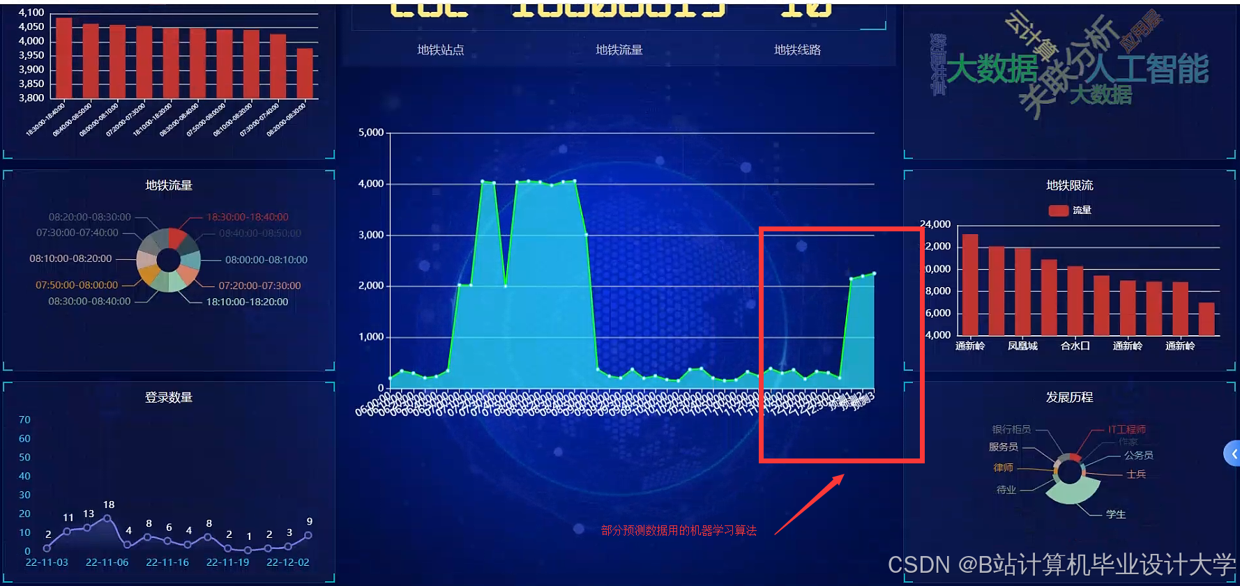 计算机毕业设计spark地铁客流量预测 交通大数据 地铁客流量大数据 交通可视化 大数据毕业设计 深度学习 机器学习 大数据毕业设计源码