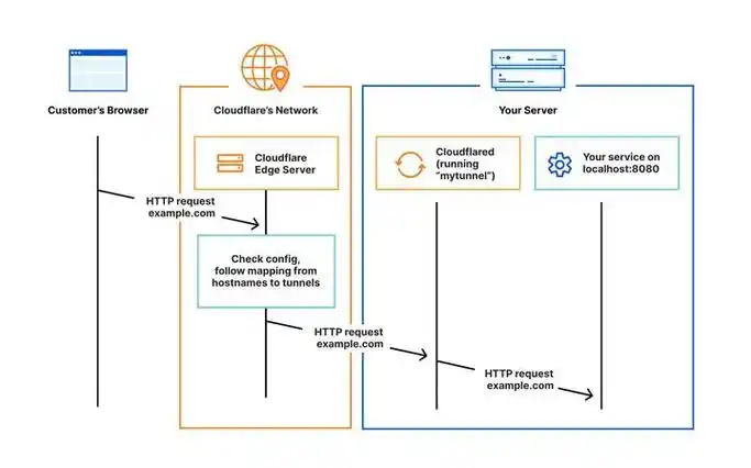内网穿透方案 cloudflare tunnel_clouldflare tunnel-CSDN博客