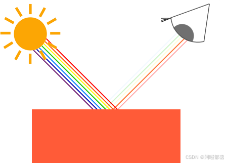 Android OpenGL ES详解——颜色_android gles 颜色-CSDN博客