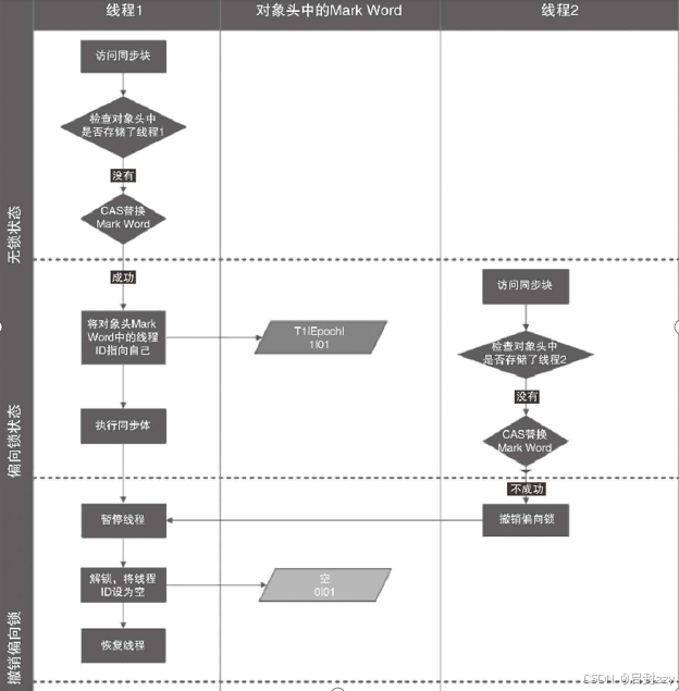 深入理解java并发编程《一》 Synchronized全解读java Synchronized并发 Csdn博客