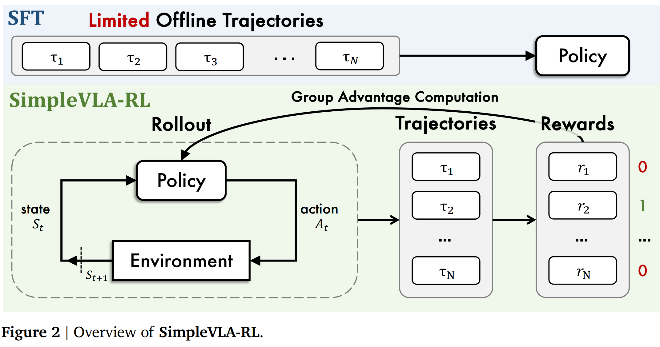 论文笔记：SimpleVLA-RL: Scaling VLA Training viaReinforcement Learning_simplevla-rl: scaling vla ...