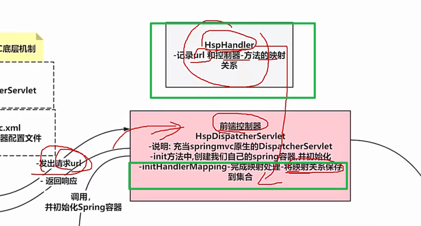 手动实现SpringMVC底层机制笔记（核心分发控制器+Controller+Service注入容器+对象自动装配+控制器方法获取参数+视图解析+返回JSON格式数据）-CSDN博客