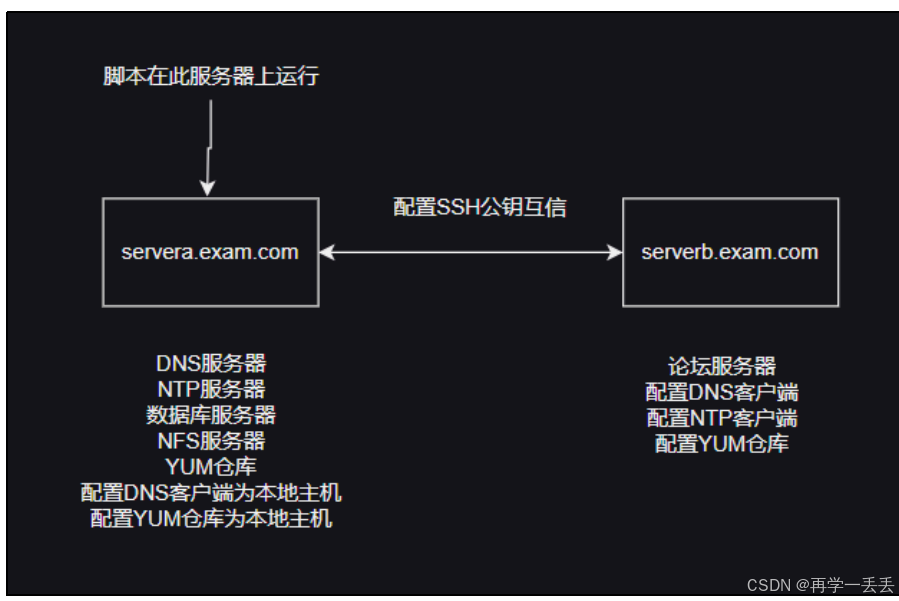实战练习liunx-CSDN博客