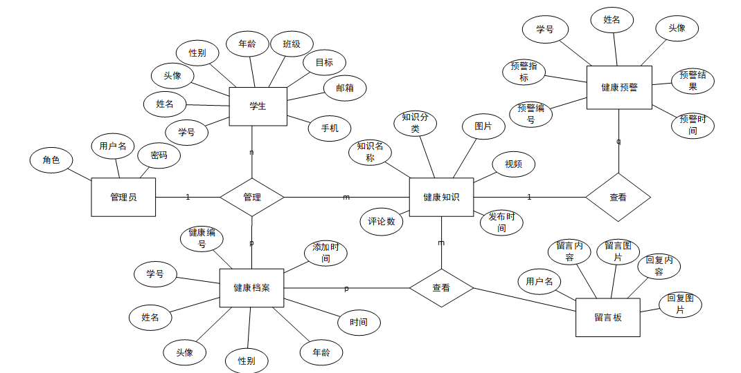 计算机毕业设计java大学生健康管理系统 基于java的大学生健康管理平台设计 Java技术驱动的大学生健康管理系统开发基于java的电子健康记录系统的设计与实现 E R图 Csdn博客
