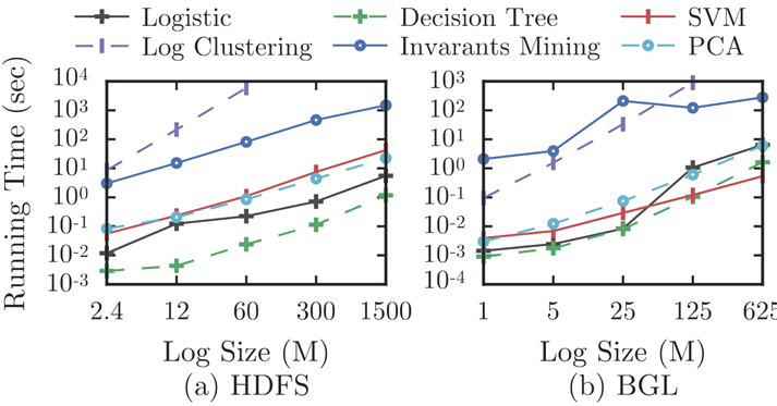 论文阅读-Experience Report: System Log Analysis for Anomaly Detection ...