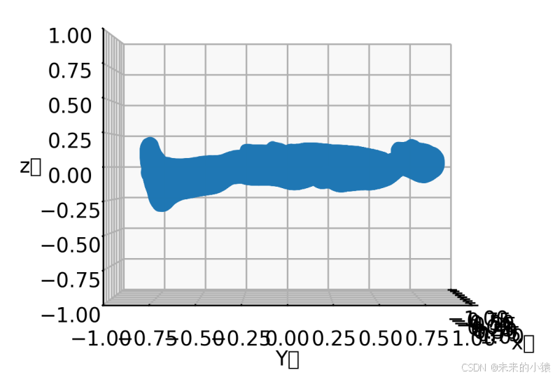 使用pywavefront渲染人体三维obj文件并解释ax.view_init函数参数-CSDN博客