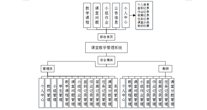 计算机毕设springboot课堂教学管理系统 基于spring Boot的课堂教学管理平台开发与应用 Spring Boot驱动下的课堂教学管理系统设计与实现声网springboot 创建