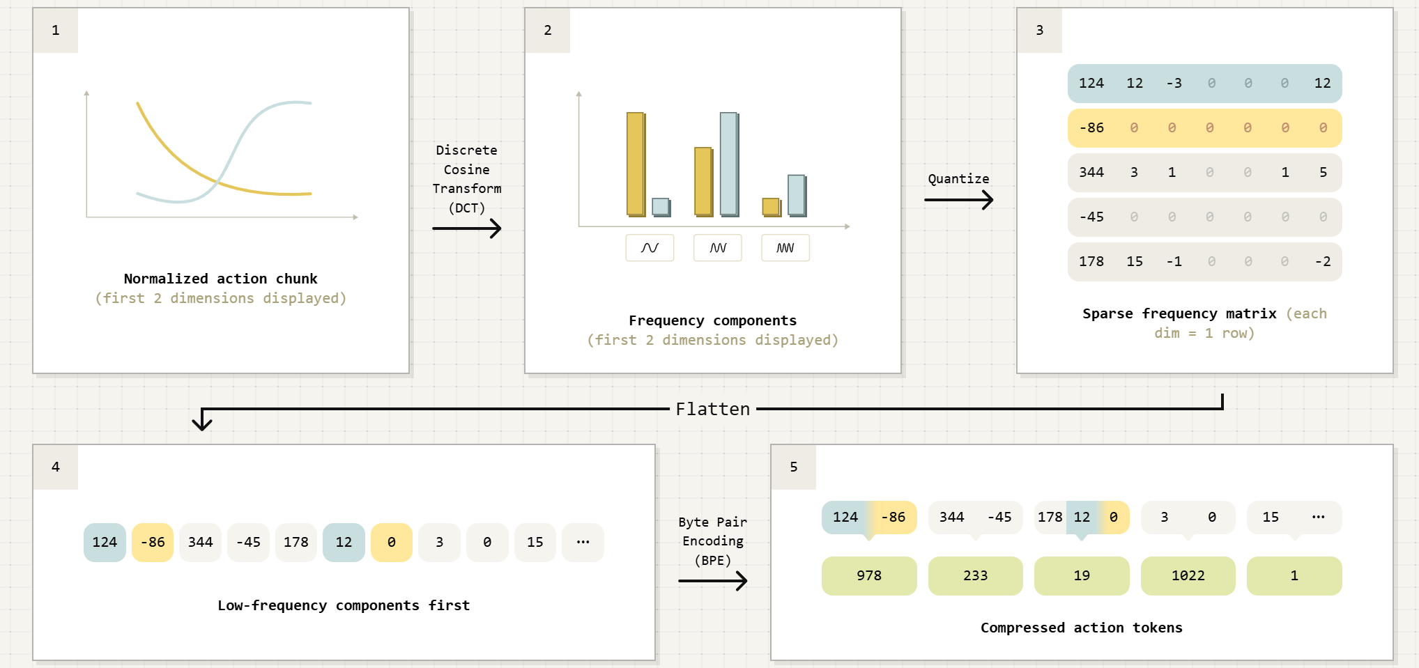 FAST: Efficient Robot Action Tokenization-CSDN博客