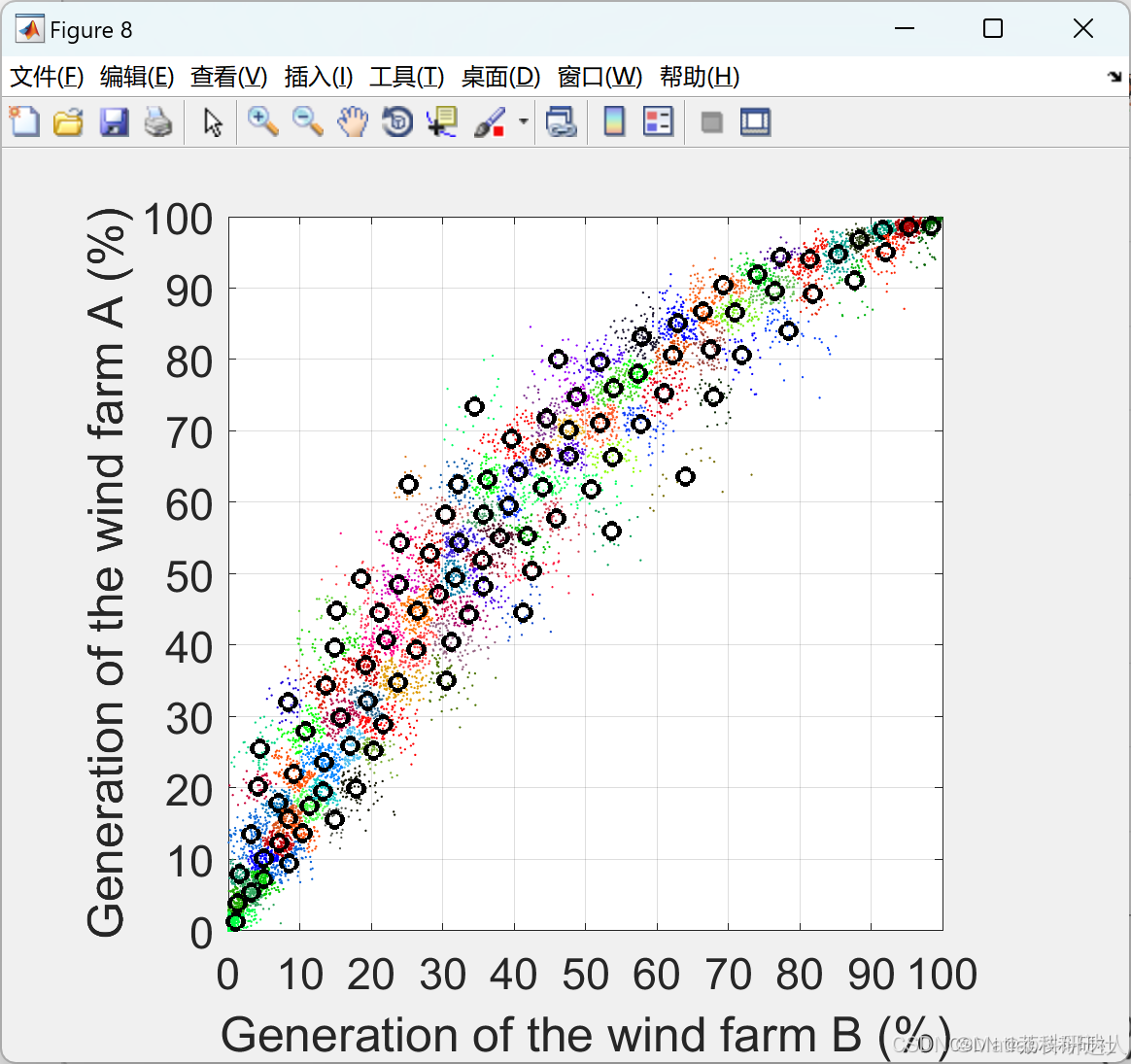 【Matlab代码实现】无监督聚类算法，用于捕获电力系统中风场景生成与削减研究（kmean、m-ISODATA、HAC）_hc ...