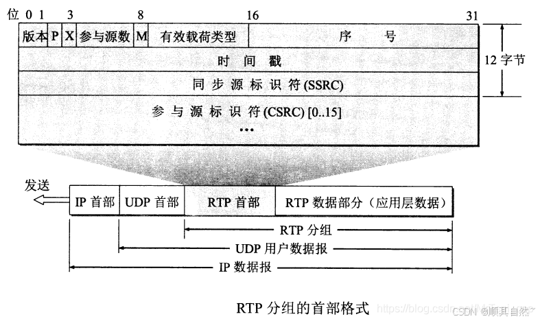 流媒体协议详解：RTSP、RTP、RTCP、SIP、SDP、RTMP、WebRTC、WebSocket-CSDN博客
